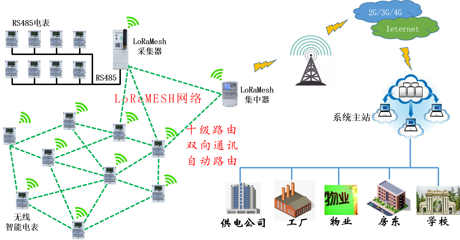 LoRaMesh网关 - LoRaMesh-LoRa模块-LoRa透传模块-LoRa通信模块-LoRa无线模块-LoRa无线传输模块-LoRa模组-LoRa抄表-无线模块-无线组网模块-无线低 ...