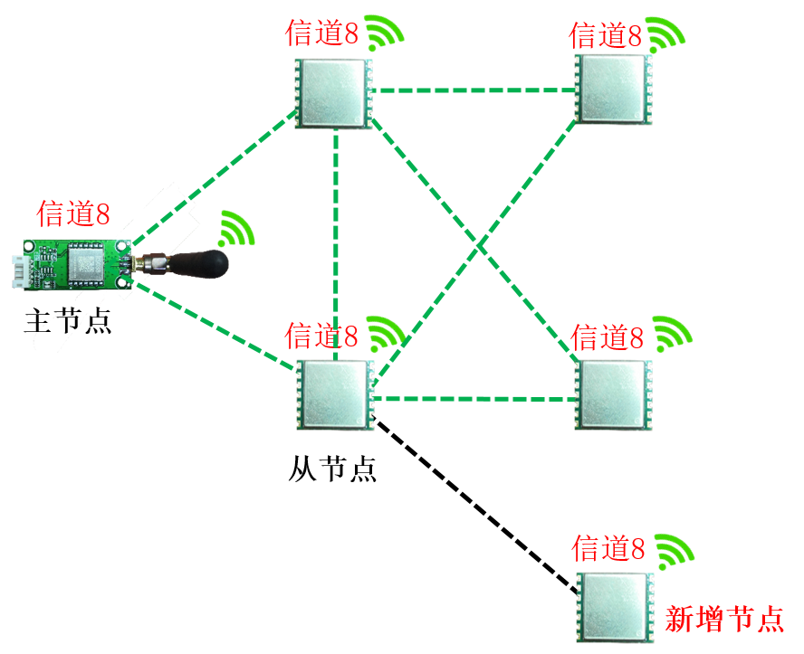 无线自动路由透传网络 Loramesh Lora模块 Lora透传模块 Lora通信模块 Lora无线模块 Lora无线传输模块 Lora
